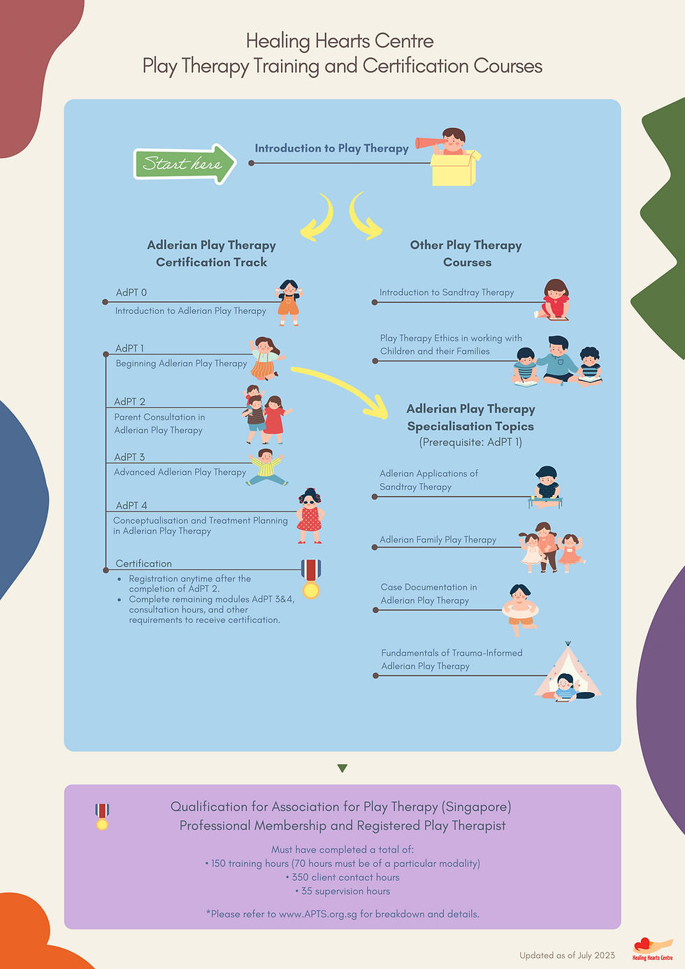 Play Therapy Training (Adlerian Play Therapy) - Healing Hearts Centre