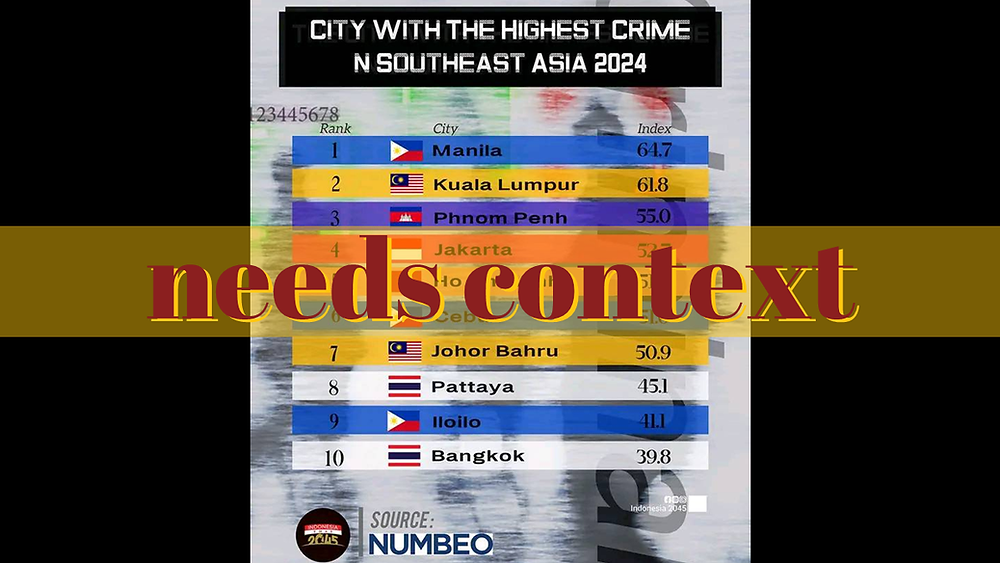 Manila’s ‘highest’ crime index ranking purely based on user surveys
