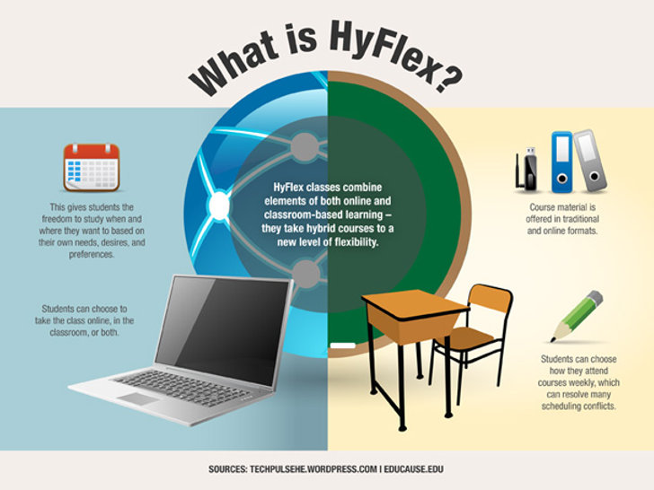 What You Should Know About HyFlex Courses