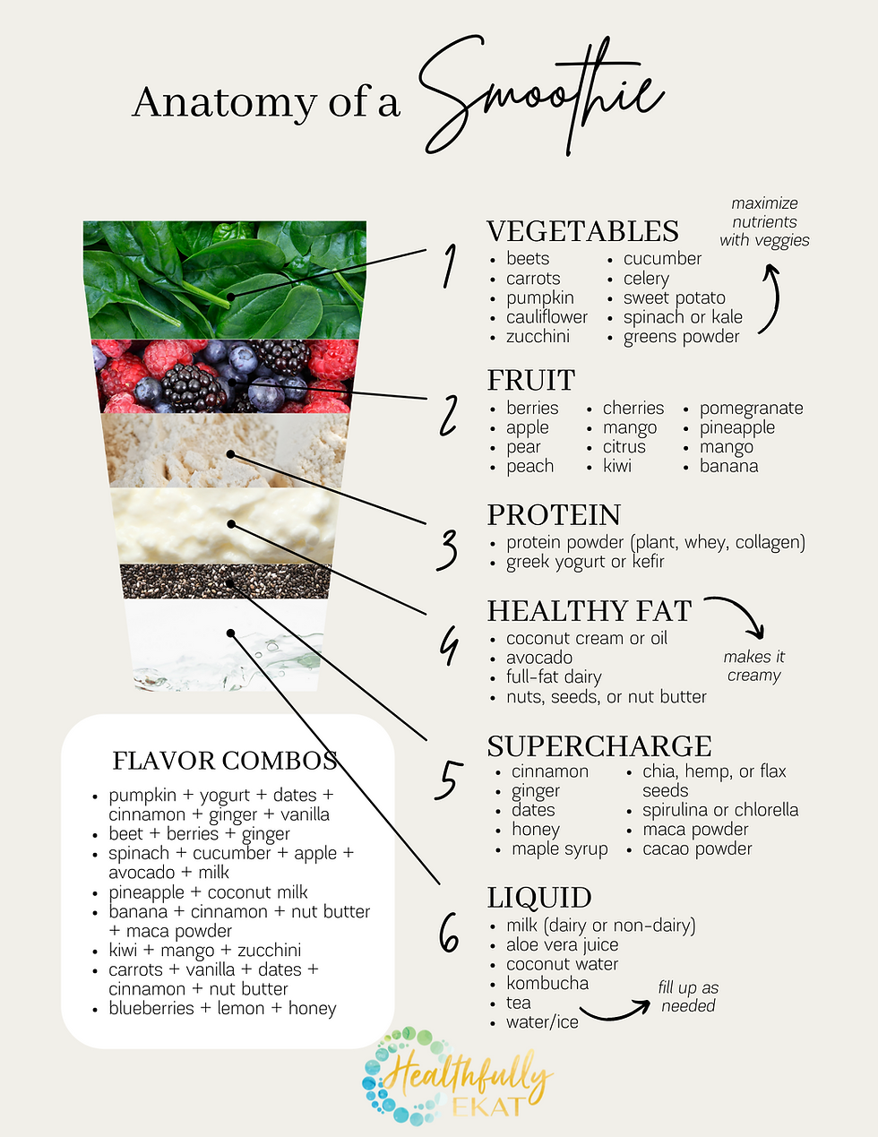 Anatomy of a Nutrient Dense Smoothie