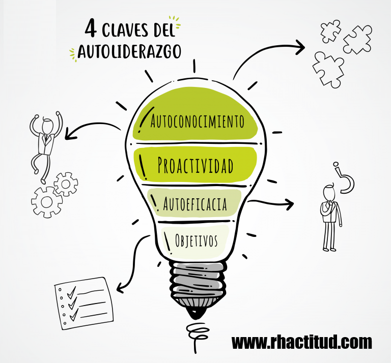 AUTOLIDERAZGO - Mind Map