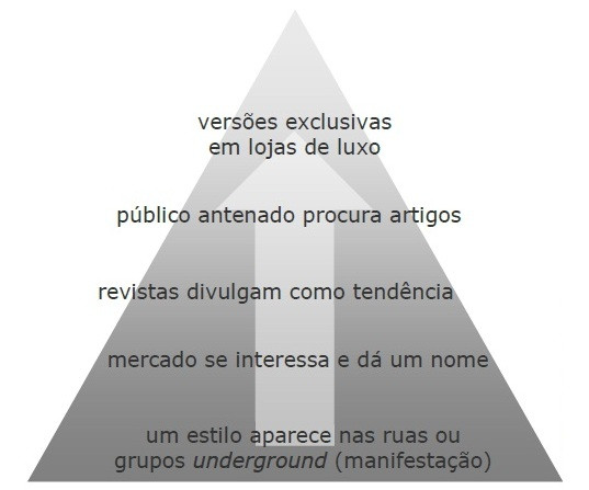 Teorias de difusão das tendências de moda: Trickle Down, Bubble Up e ...