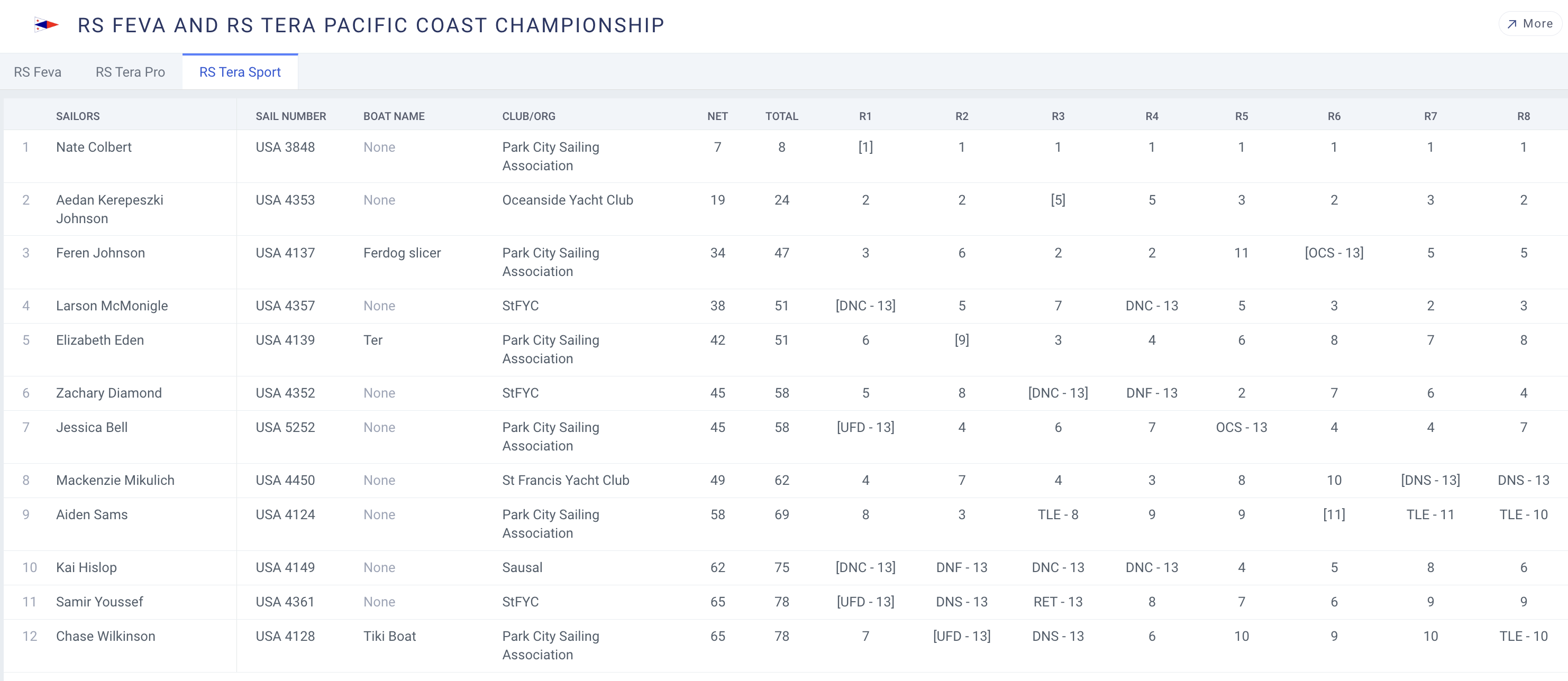 2023 RS Tera & Feva Pacific Coast Championships