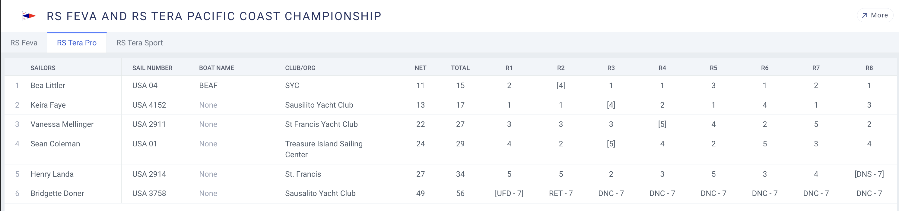 2023 RS Tera & Feva Pacific Coast Championships