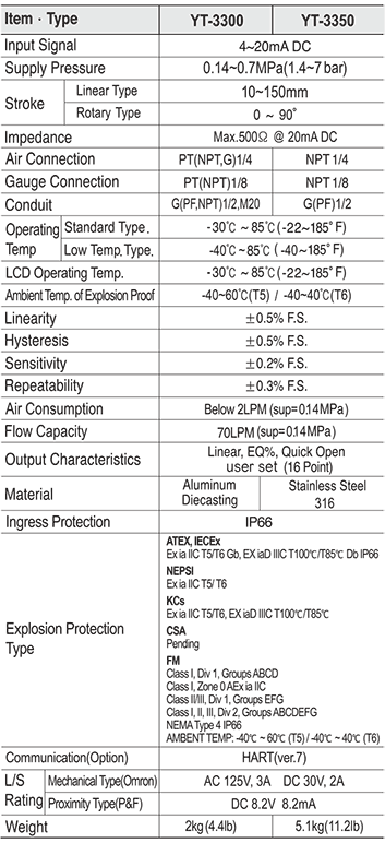YTC YT-3300 Smart Valve Positioner YT-3300 LSI1220S | HYCO