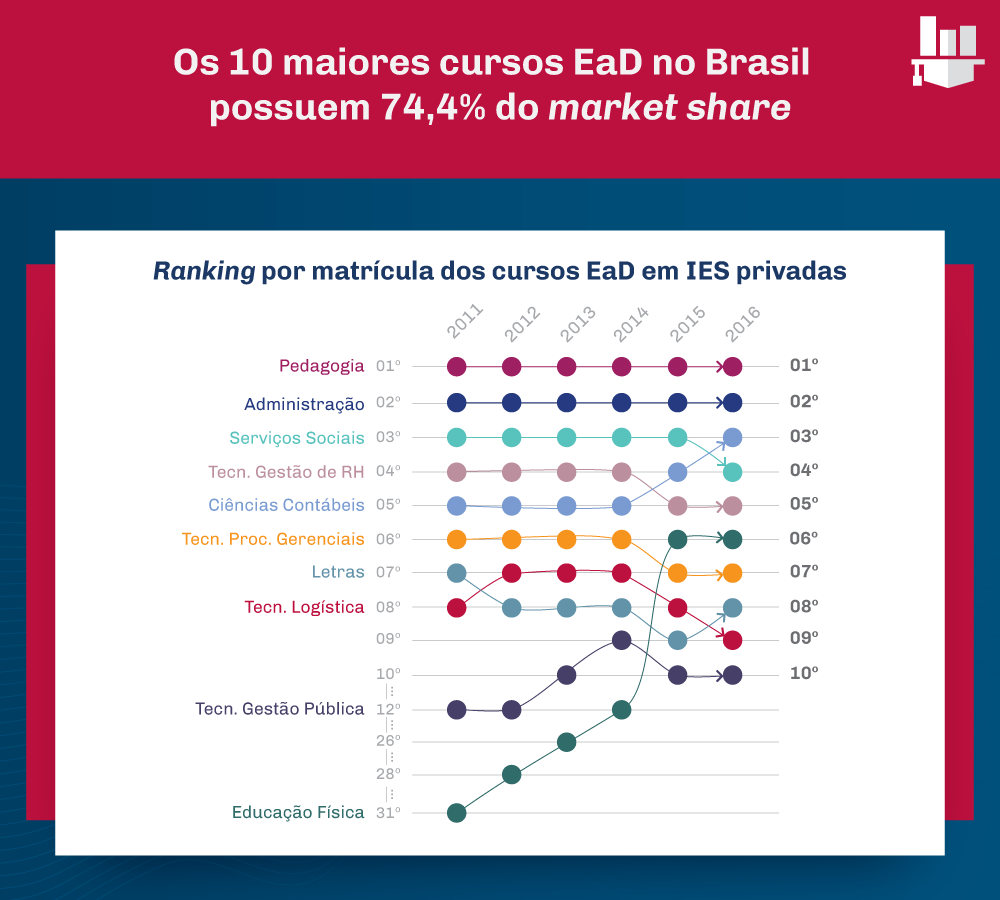 RANKING DE CURSOS EAD NA GRADUAÇÃO