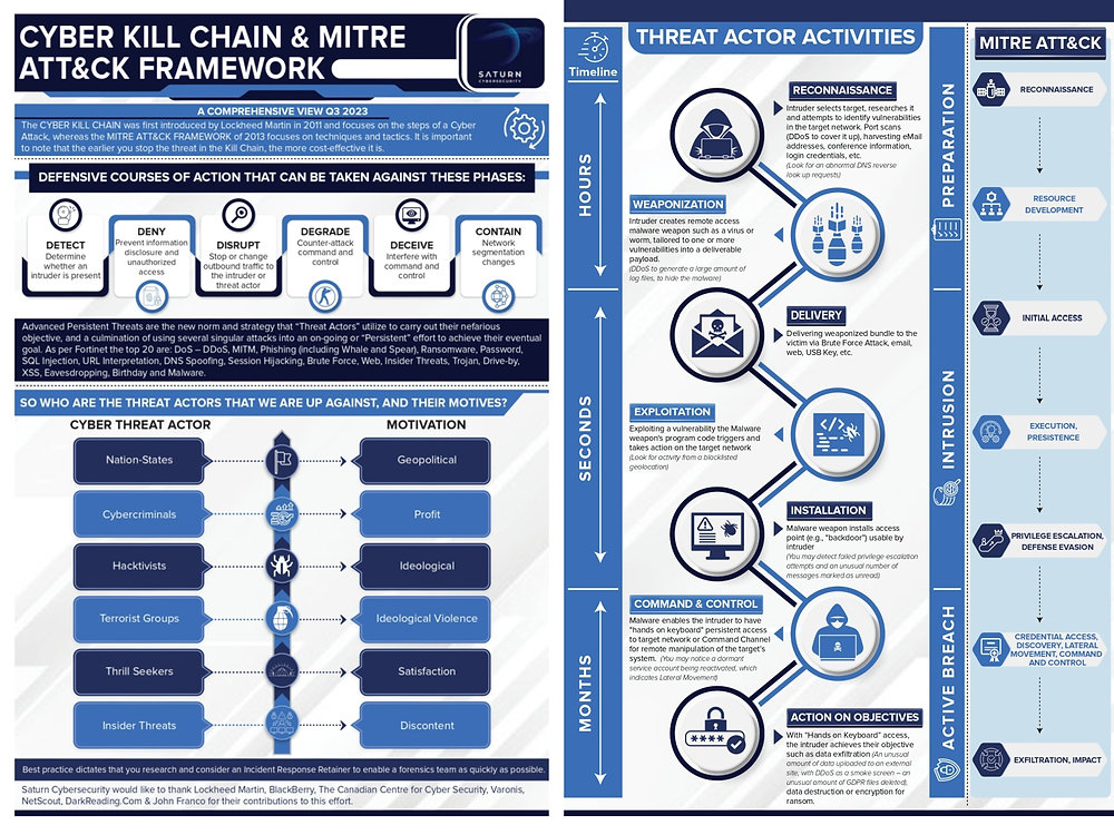 Cyber Kill chain & MITRE ATTACK Framework