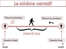 les genres narratifs : roman, conte, nouvelle