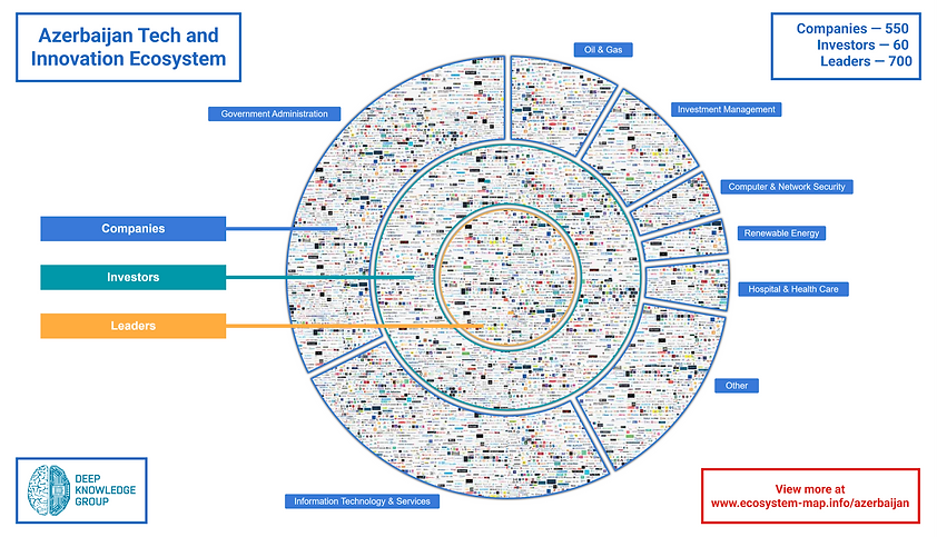 Azerbaijan GovTech | Ecosystem Map
