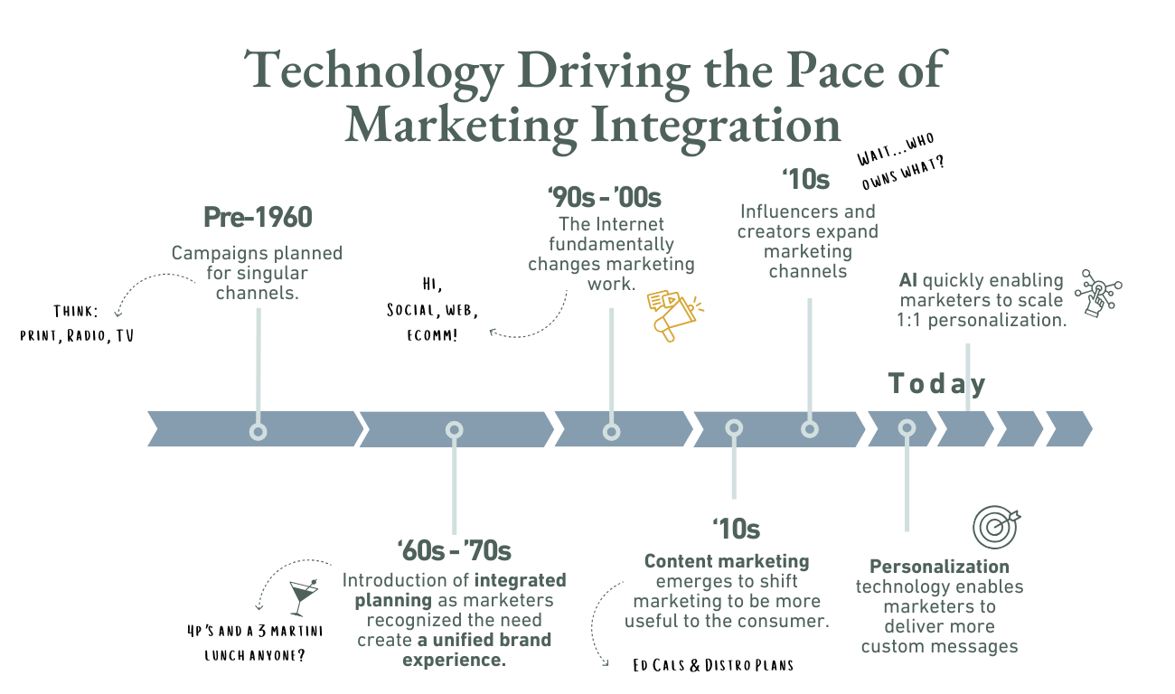 How Integration Became the Heartbeat of Marketing Strategy