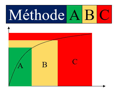 La méthode ABC