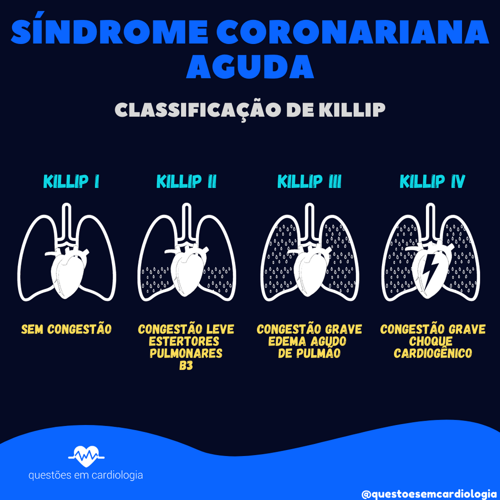 Classificação de Killip e Kimball