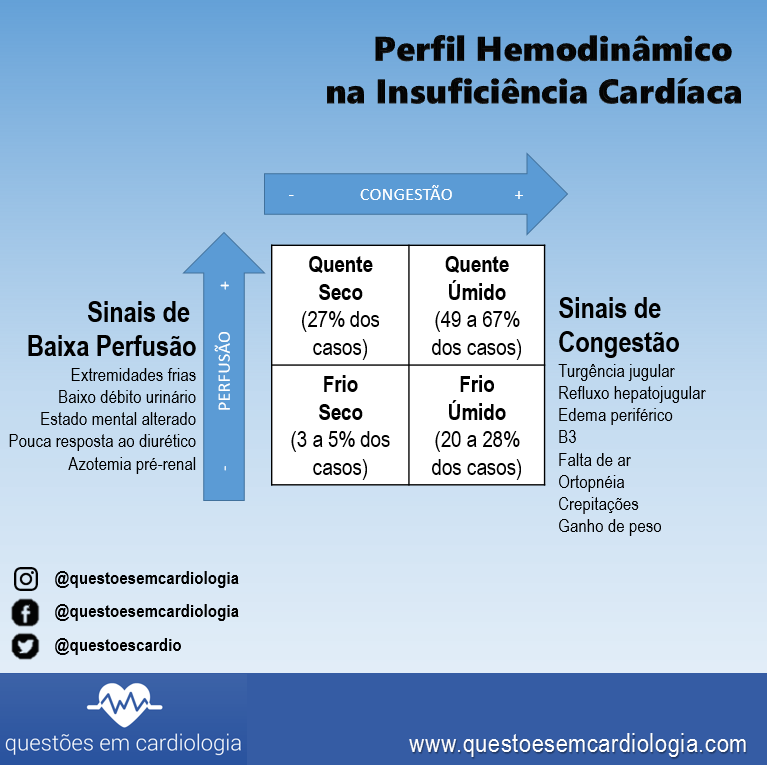 Como avaliar o perfil hemodinâmico na insuficiência cardíaca?