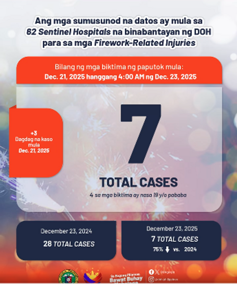 Pito ang naitala ng DOH na biktima ng paputok mula December 21 hanggang ...