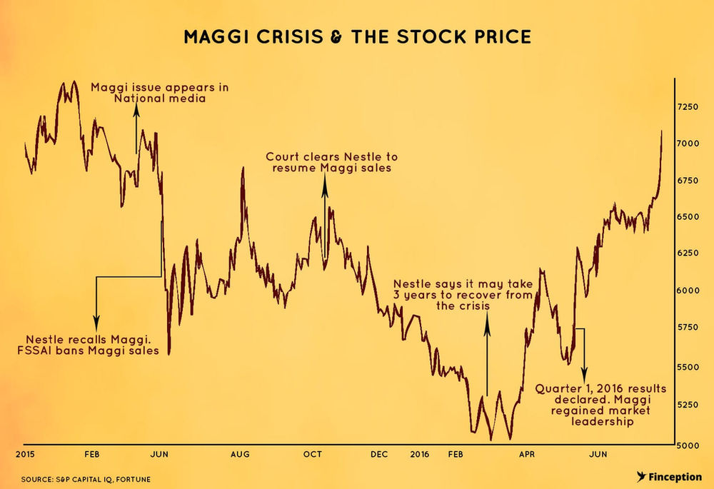 The Maggi Noodles Ban - A half a billion dollar PR crisis!
