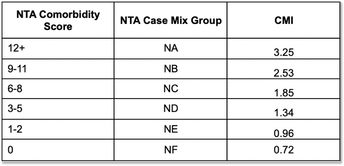 NON-THERAPY ANCILLARY & PDPM