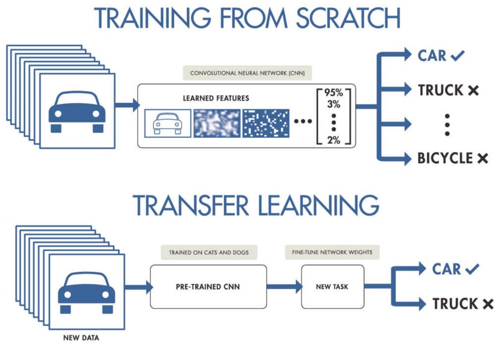 Transfer learning cos'è e come ottenere il massimo dai modelli di machine learning con python ...