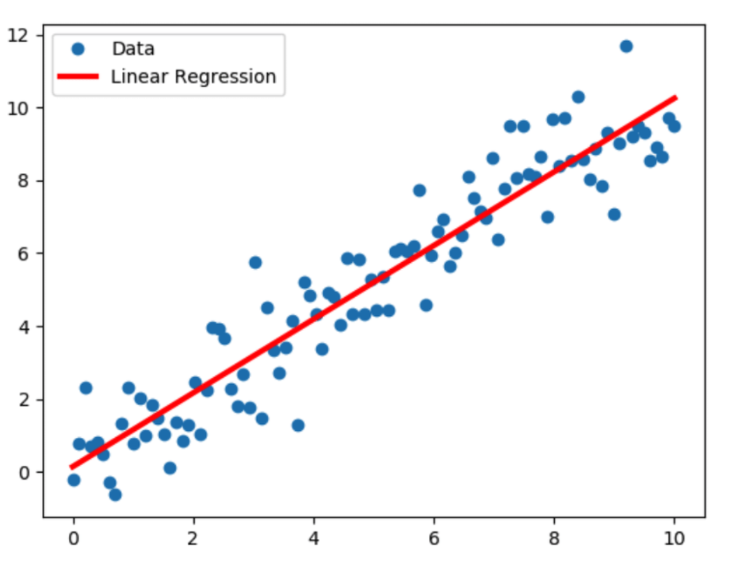 Tipi di modelli di regressione nel Machine Learning | Intelligenza Artificiale Italia Blog