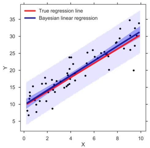 Tipi di modelli di regressione nel Machine Learning | Intelligenza ...
