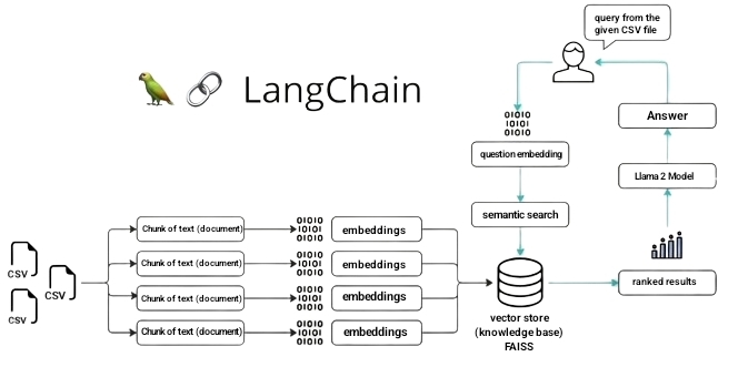 Crea Un Chatbot Sui Tuoi Dati Csv Con Langchain E Openai Una Guida Completa Intelligenza