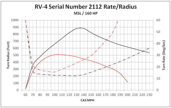One way to picture that is to use a rate/radius diagram which is a ...