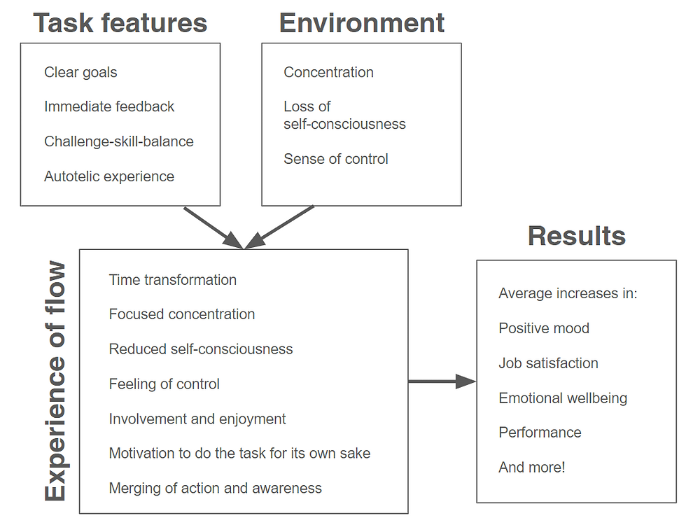 The Flow State: Definition, Benefits, And How To Achieve It