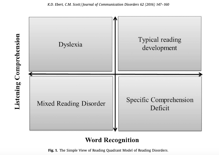 The Simple View of Reading The Simple View of Reading