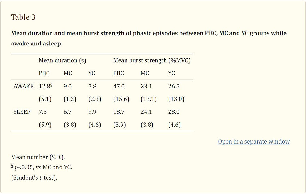 Specific Diurnal EMG Activity Pattern Observed in Occlusal Collapse ...