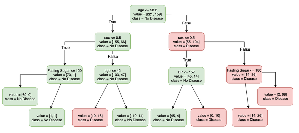 Why Decision Trees?