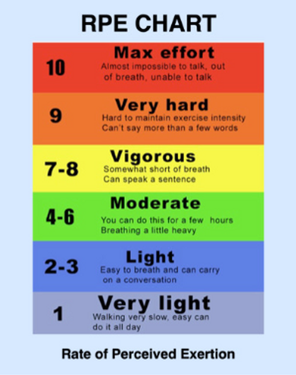 Rate Of Perceived Exertion: Why RPE Chart Is Important, 44% OFF