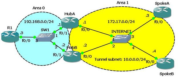 DMVPN Dual Hub using OSPF
