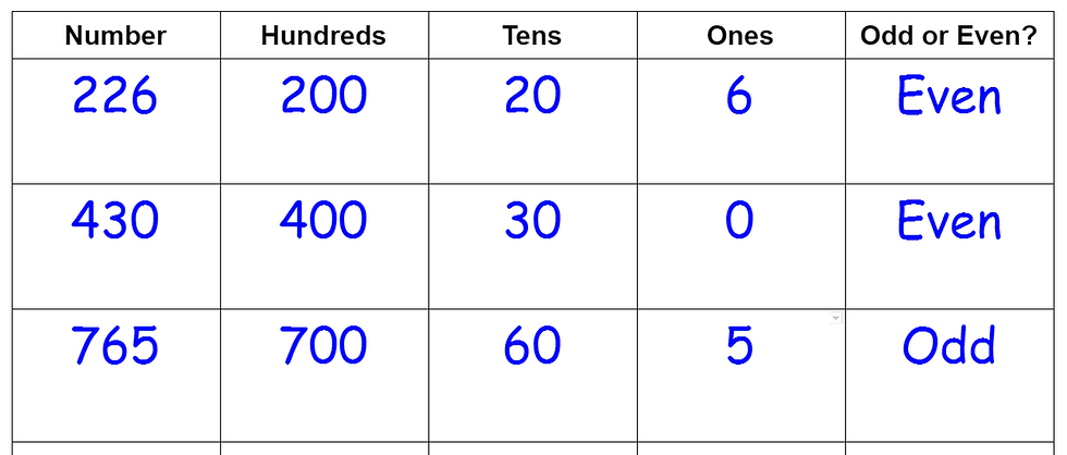 Place Value Odd and Even