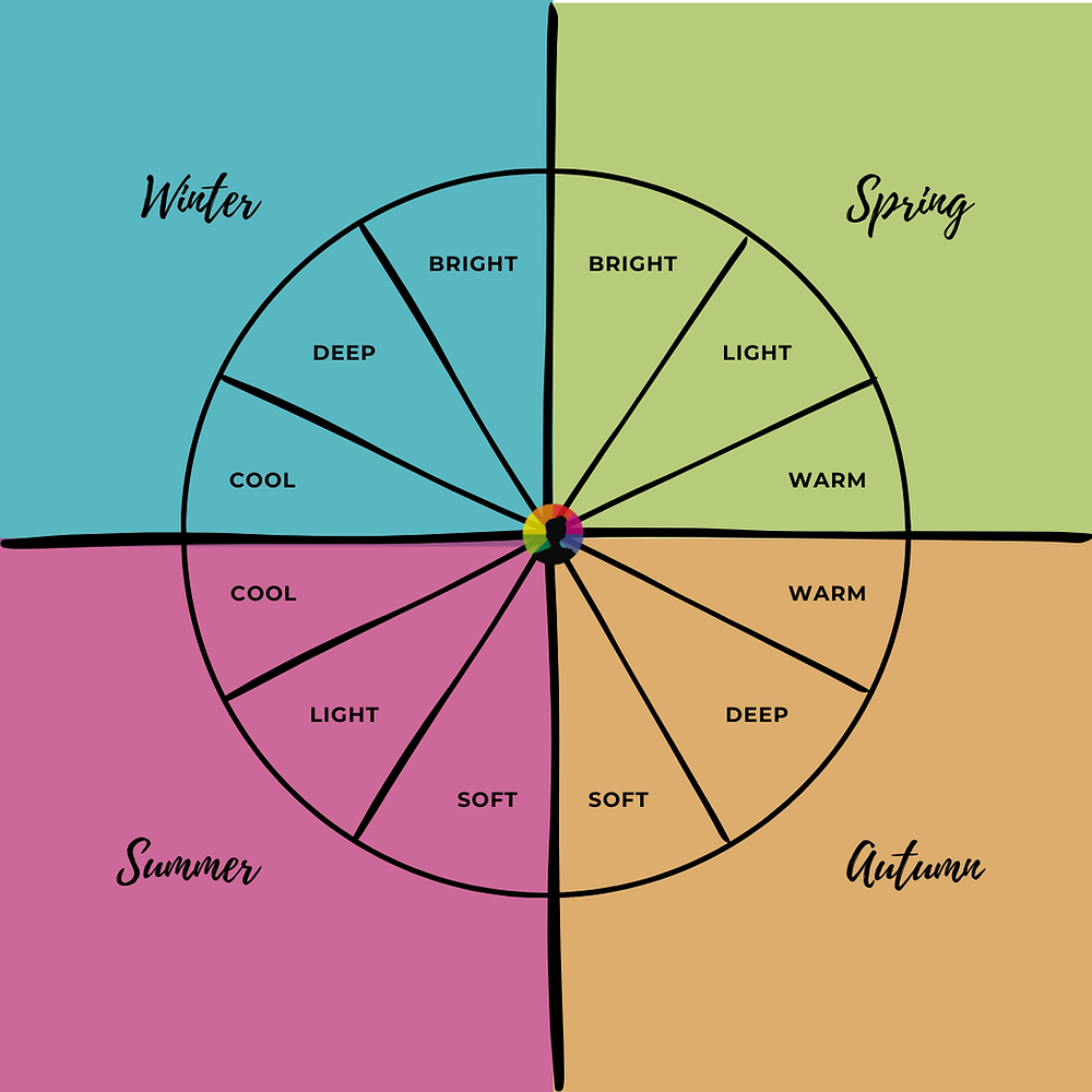 Seasonal Color Analysis Explained: What is Your Palette?