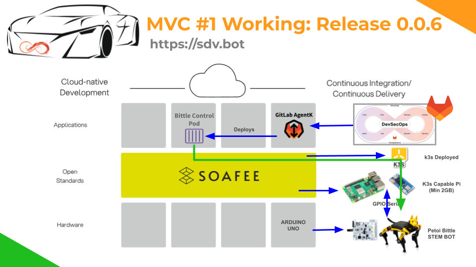 Running SOAFEE Open Source Software Defined Vehicle Stack on Petoi Bittle | Petoi Camp