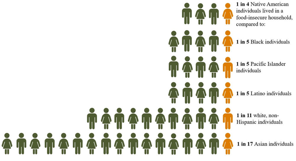 Addressing systemic racism’s impact on food insecurity.
