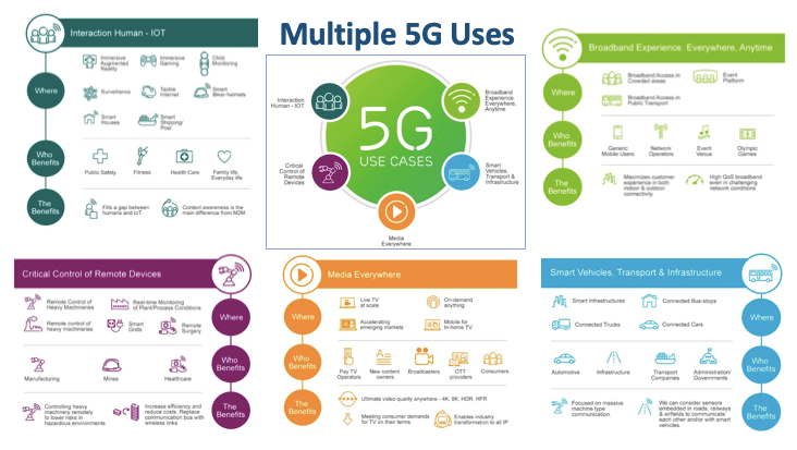 5G is the Backbone for the coming Technology Revolution