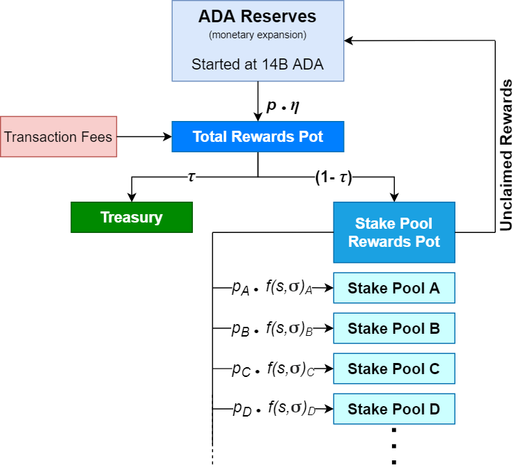 How are Stake Pool Rewards calculated? Where do they Come From?