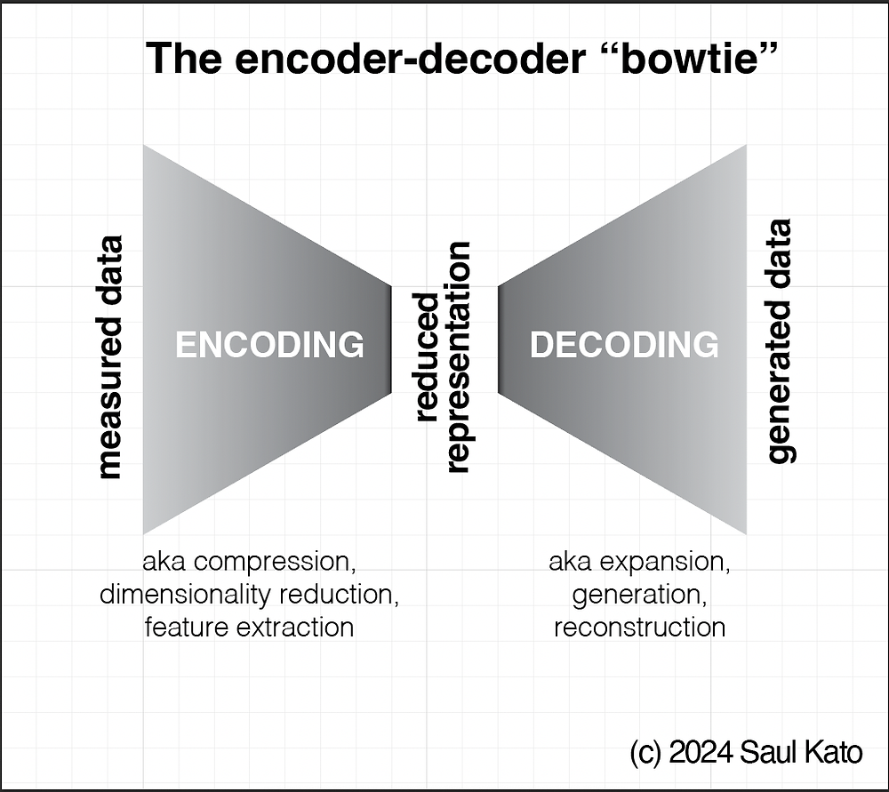 Saul S New Mini Course The Encoder Decoder Framework For Neuroscience