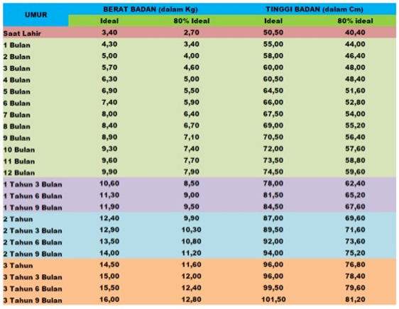 Pravelensi Tinggi Anak Normal Sesuai Umur dan Berat Badan