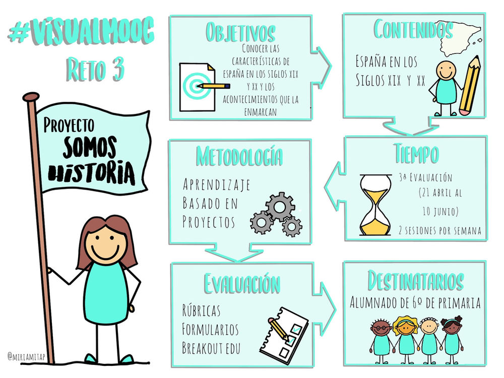 Mapa visual - #VisualMooc Reto 3