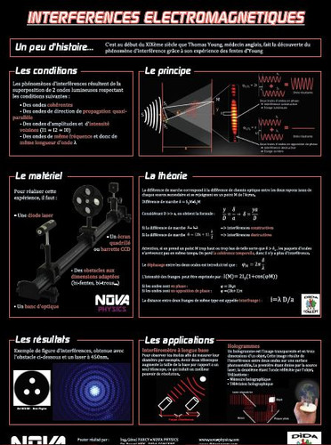 Poster -Interférences | Nova Physics