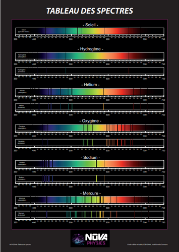Poster -Tableau des spectres | Nova Physics