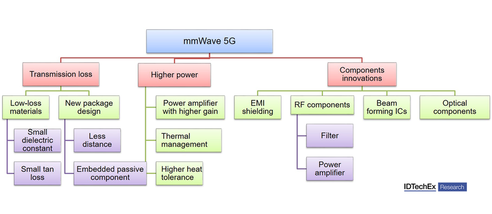 Low-loss materials will benefit from rapid 5G market, finds IDTechEx report