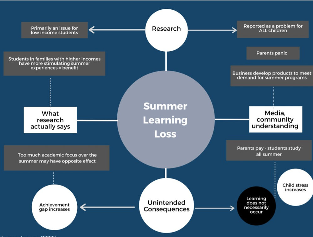 What you might not know about summer learning loss and equity