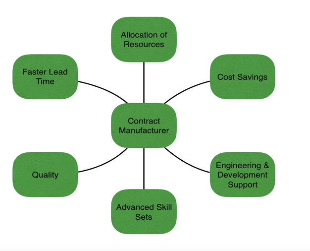 What is Contract Manufacturing?