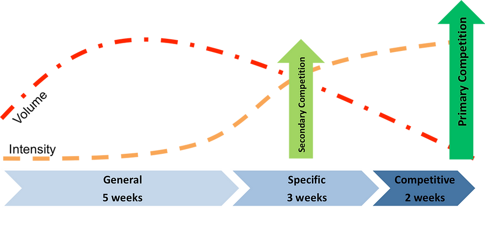 Block Periodization - A Layman's Explanation