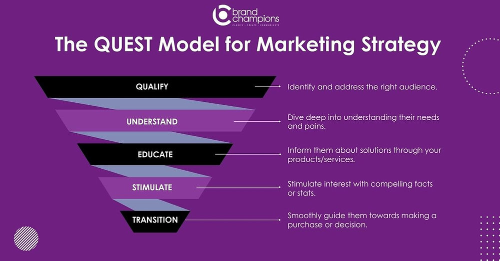 Revolutionize Your Marketing Strategy with the QUEST Model