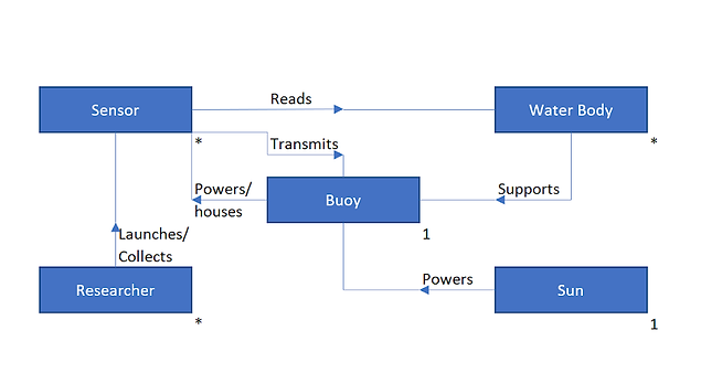 Domain Map | George Bulger