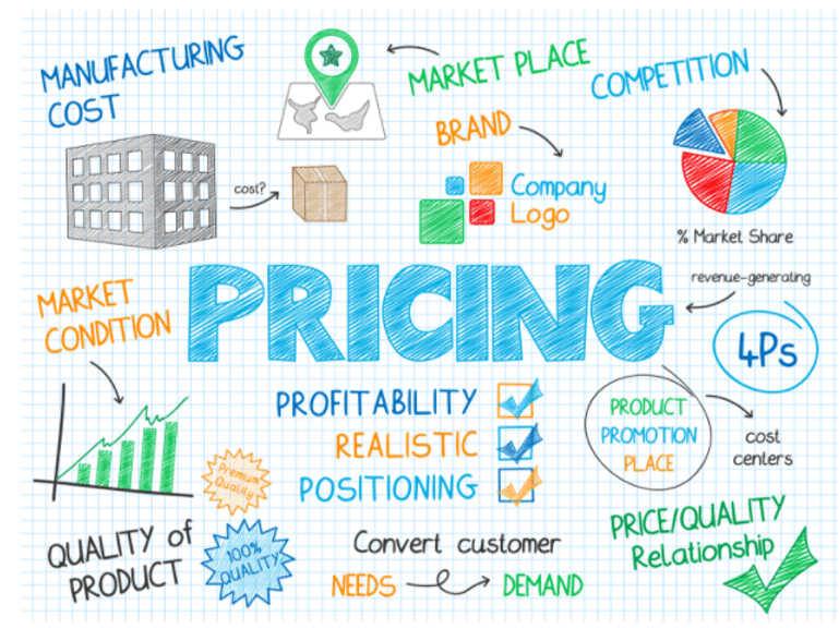 Overview Of Pricing In SAP SD