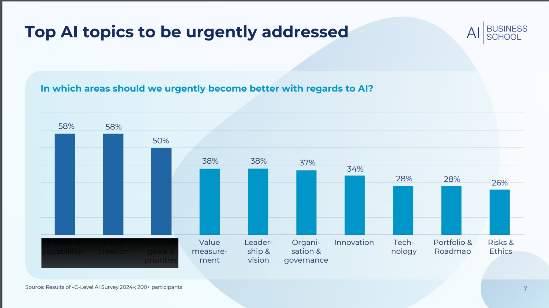Best-practices & benchmarks for accelerating AI Adoption | Insigths